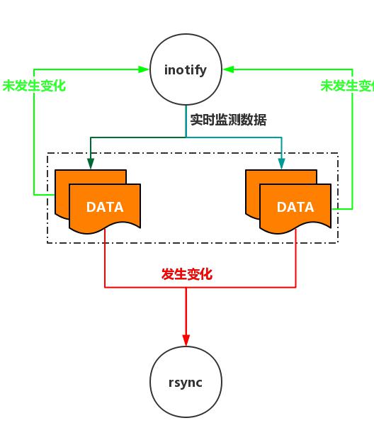 技术分享|容灾备份|rsycn+inotify实时网络数据镜像备份|虚拟机备份专家云祺科技
