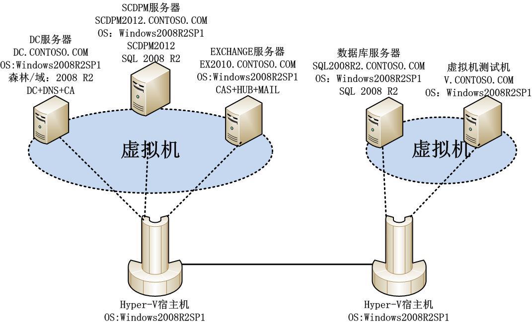 技术分享|云计算|企业级备份方案系列PART1：SCDPM 2012安装和配置|虚拟机备份专家云祺科技