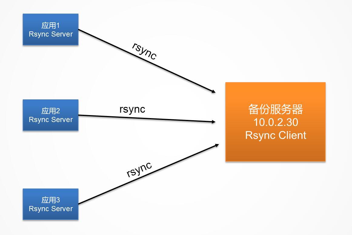 技术分享|容灾备份|CentOS 7使用rsync实现数据备份|虚拟机备份专家云祺科技