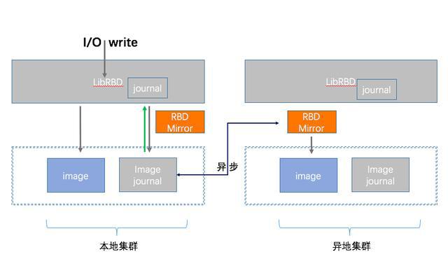 技术分享|网络安全|Ceph RBD mirror数据异步备份的具体实践|虚拟机备份专家云祺科技