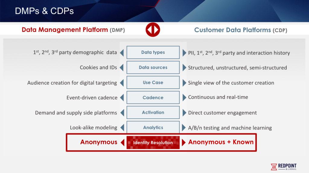 技术分享|容灾备份|CRM、DMP、CDP概念解析|虚拟机备份专家云祺科技