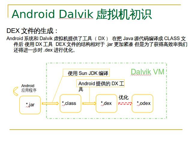 技术分享|行业资讯|Android Dalvik虚拟机初识|虚拟机备份专家云祺科技