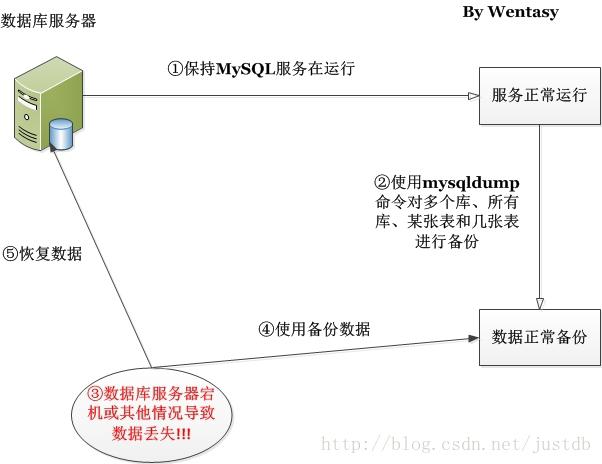 技术分享|容灾备份|MySQL备份与恢复之热备|虚拟机备份专家云祺科技