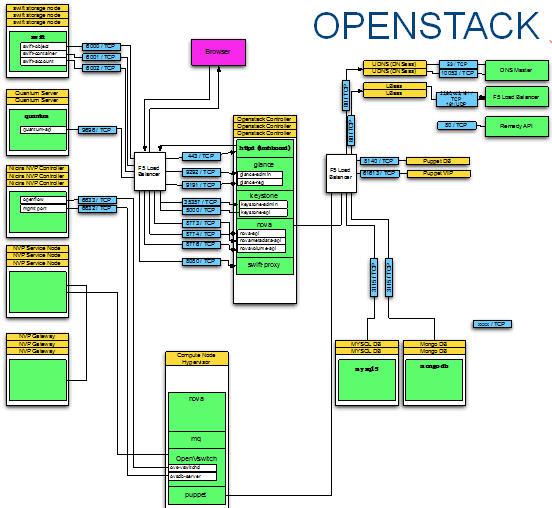 技术分享|行业资讯|OpenStack 高可用和灾备方案|虚拟机备份专家云祺科技