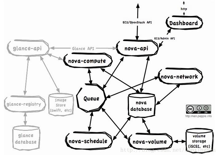 技术分享|网络安全|OpenStack学习笔记之—OpenStack Nova解析|虚拟机备份专家云祺科技