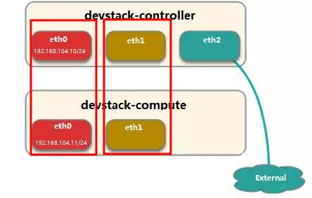 技术分享|行业资讯|【Openstack】零基础用DevStack安装OpenStack(单机)|虚拟机备份专家云祺科技