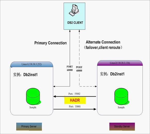 技术分享|容灾备份|Redhat Linux 5.3环境实施DB2 V9.7 HADR|虚拟机备份专家云祺科技